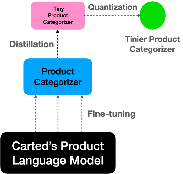Building an Efficient Machine Learning API